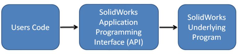 SOLIDWORKS API FUNDAMENTALS #1 | Introduction - IME Wiki
