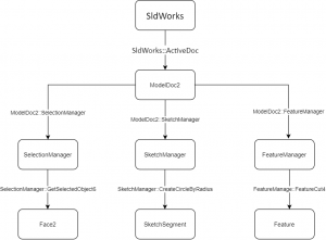SOLIDWORKS API FUNDAMENTALS #4 | Understanding the SolidWorks Object Model Part 2 - IME Wiki